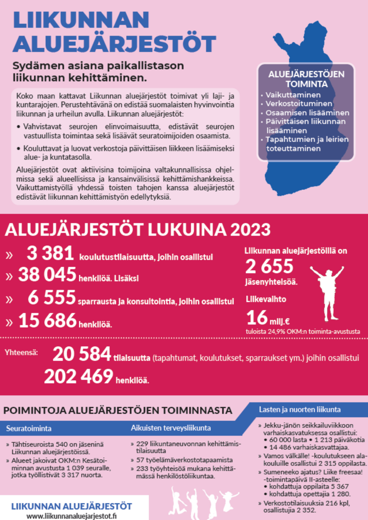 Liikunnan aluejärjestöt edistivät suomalaisten liikkumista ja liikuntaa vuonna 2023 ...